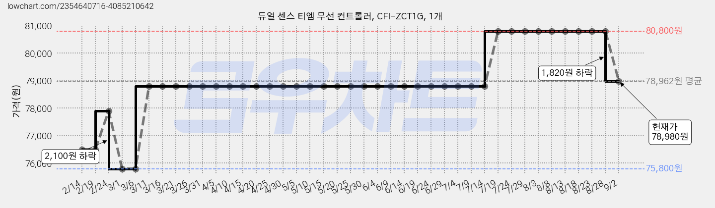 듀얼 센스 티엠 무선 컨트롤러, CFI-ZCT1G, 1개 - 70,500원 - 로우차트 - 쿠팡 가격 변동 추적