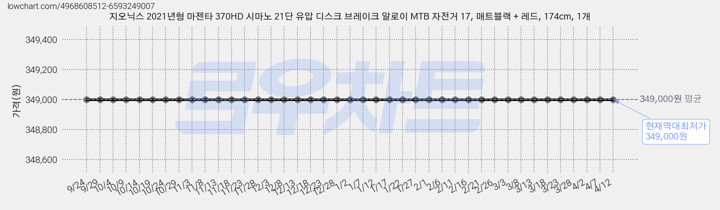 지오닉스 2021년형 마젠타 370HD 시마노 21단 유압 디스크 브레이크 알로이 MTB 자전거 17, 매트블랙 + 레드 ...