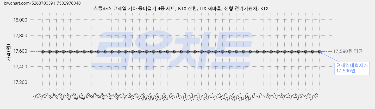 스콜라스 코레일 기차 종이접기 4종 세트 Ktx 산천 Itx 새마을 신형 전기기관차 Ktx 17590원 로우차트
