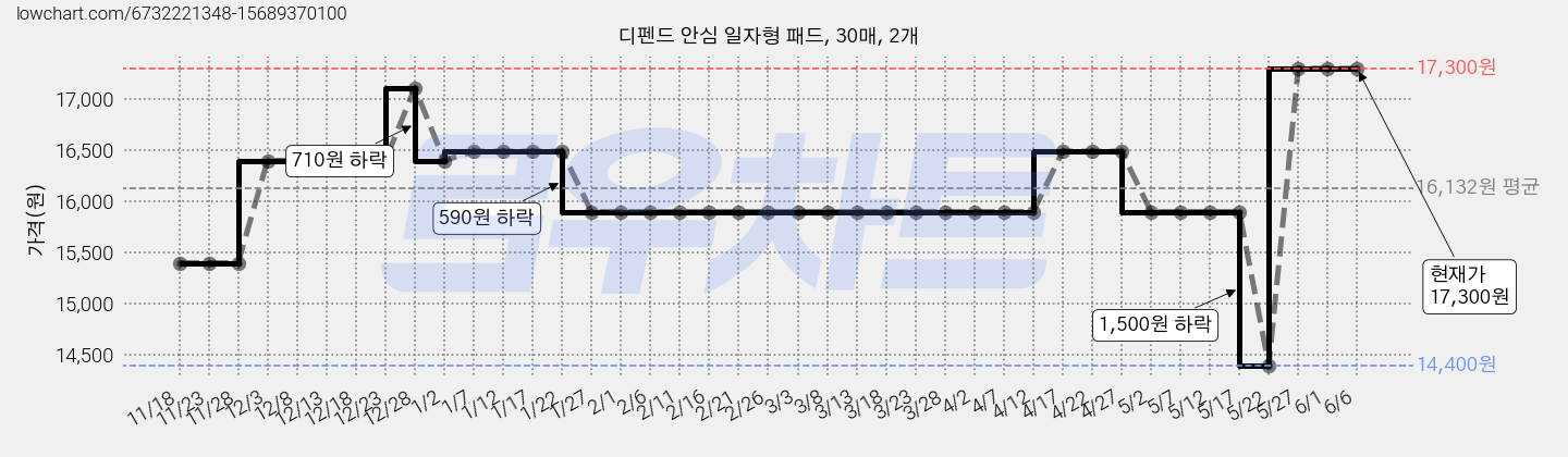 디펜드 안심 일자형 패드, 30매, 2개 - 17,300원 - 로우차트 - 쿠팡 가격 변동 추적