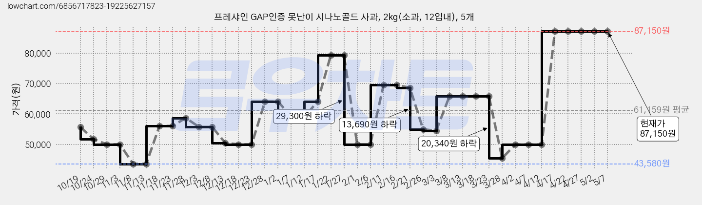프레샤인 GAP인증 못난이 시나노골드 사과, 5개, 2kg(12입내) - 85,900원 - 로우차트 - 쿠팡 가격 변동 추적