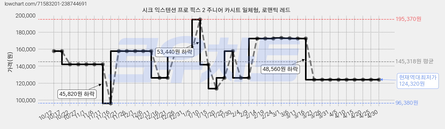 시크 익스텐션 프로 픽스 2 주니어 카시트 일체형 로맨틱 레드 124320원 로우차트 쿠팡 가격 변동 추적